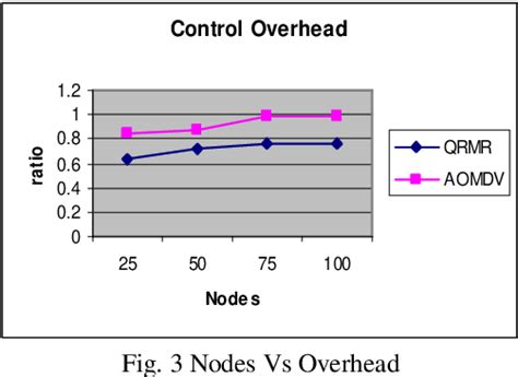 Figure 3 From A Qos Based Robust Multipath Routing Protocol For Mobile