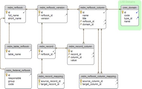 How To Build A Beautiful Database Schema In Yed Graph Editor Sudo