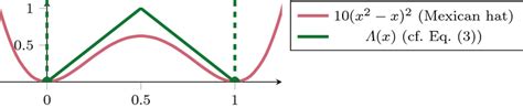 Binary Penalization Functions The Mexican Hat Function And Download Scientific Diagram