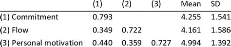 Correlations Matrix For Testing Discriminant Validity Download Scientific Diagram