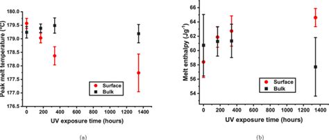 A Peak Melt Temperature í µí¾ Polymorph And B Melt Enthalpy Download Scientific Diagram