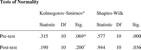 Normality Test Results Of The Variables Download Scientific Diagram