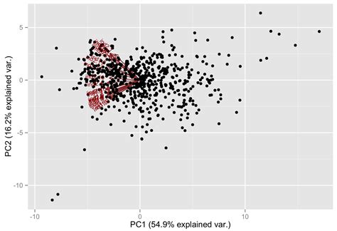 Which Unsupervised Classification Method To Use Next If Hierarchical Clustering Gave Bad Results