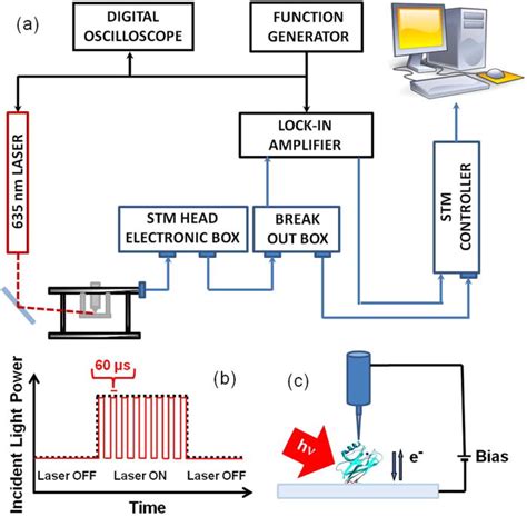 Excitation Of The Ligand To Metal Charge Transfer Band Induces Electron