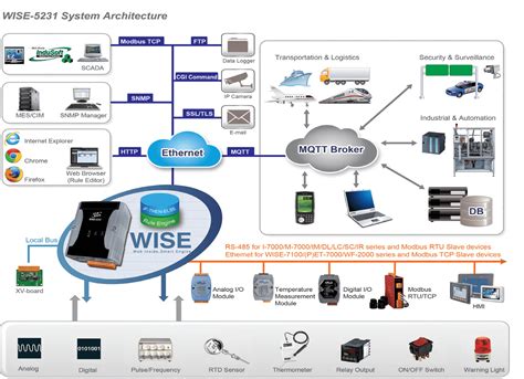 Bộ điều Khiển Iiot Thông Minh Wise 5231 Icp Das Việt Nam