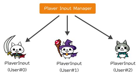 UnityInput Systemでローカルマルチを実装する ねこじゃらシティ