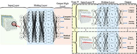 Hdltex Hierarchical Deep Learning For Text Classification Dnn