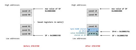 Donjon Ctf Picohsm Series Write Up 13 Learn Hack Pwn