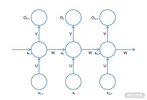 ai深度学习入门与实战08 rnn 与 lstm：模型也可以持续不断地思考 csdn博客