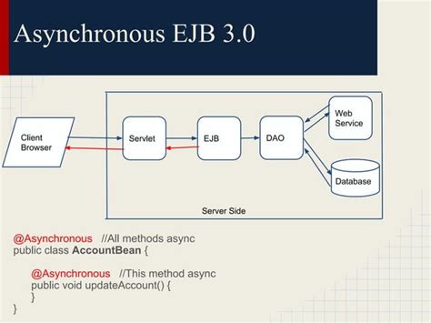 asynchronous processing in java jee spring ppt