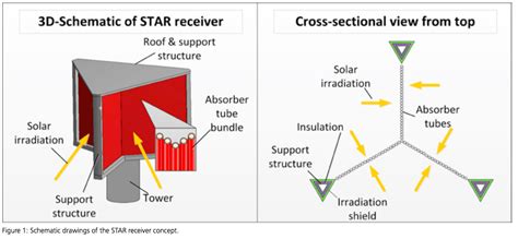 Star Receiver Could Cut Tower Csp Cost 11 Solarpaces