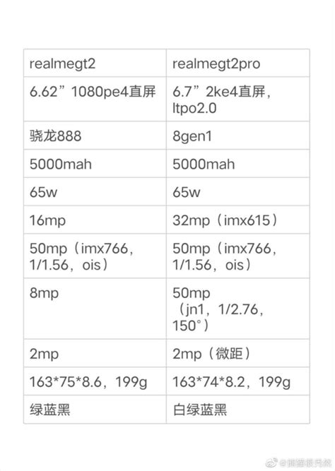 Realme Gt And Gt Pro Specs Leaked Hours Away From Official Launch Gizmochina