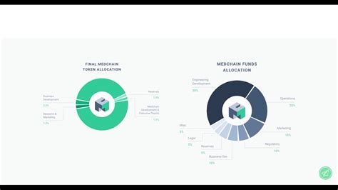Medchain обзор распродажи токенов Youtube