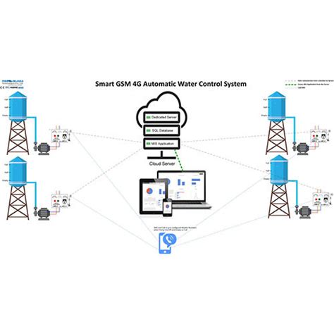 Smart Water Level Monitoring And Handling System Manufacturer Supplier