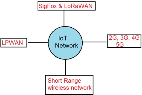 IoT Network in Hindi IoT नटवरक कय ह