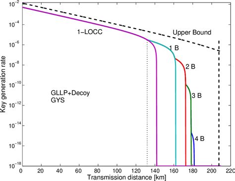 Figure 1 From Decoy State Quantum Key Distribution With Two Way