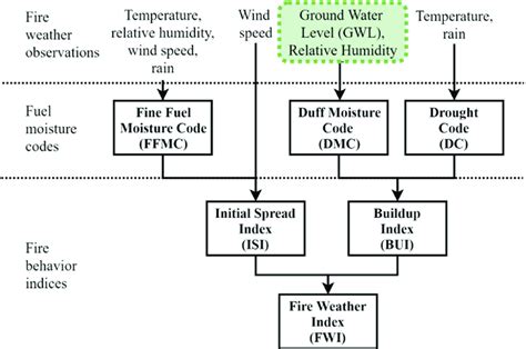 The Proposed Model Integrates Gwl Into Fwi System Download