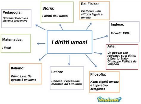 I Diritti Umani Mappe Concettuali Per Tesine Di Maturità Classica