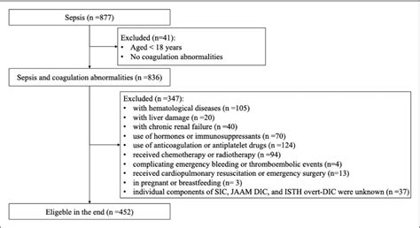 Figure 1 From Prognostic Accuracy Of The Different Scoring Systems For