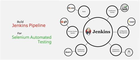 Promoteproject How Does Selenium Integrate With Jenkins For Cicd