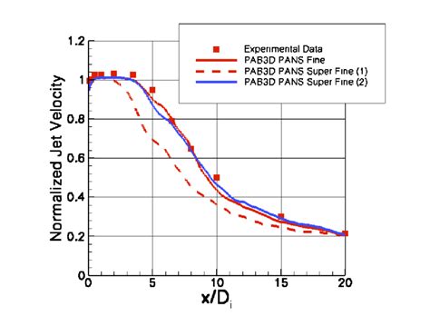 Normalized Jet Centerline Velocity Results Using Pans Formulation As