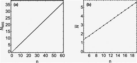 A The Averaged Number Of Vertices N Mis Of Maximum Independent Sets