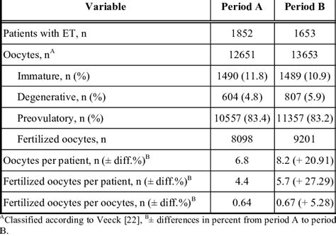 Analysis Of Data On Oocyte Yield Oocyte Morphol Ogy And Fertilization