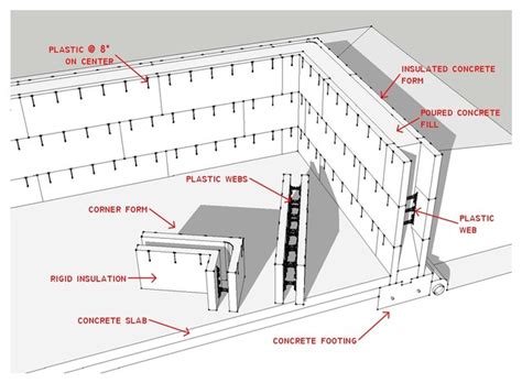 Safe Room Construction With Insulated Concrete Forms