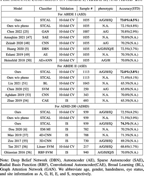 Table Iii From Spatial Temporal Co Attention Learning For Diagnosis Of Mental Disorders From