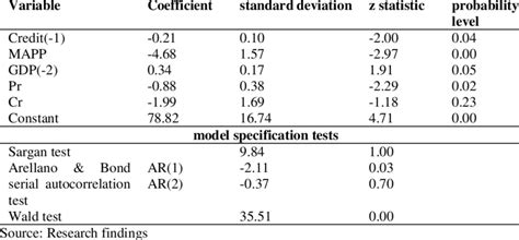 model estimation results gmm method download scientific diagram