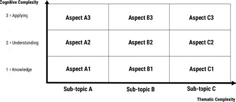 General Layout Of A Differentiation Grid Download Scientific Diagram
