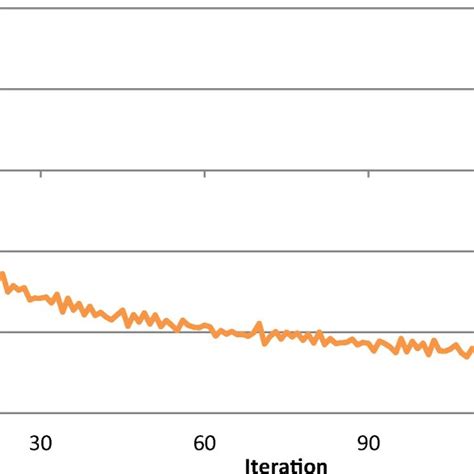 Convergence Of Frank Wolfe Algorithm For Strue Ap Download Scientific