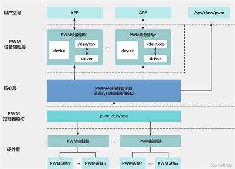 Linux驱动开发笔记（十四）pwm子系统 Csdn博客