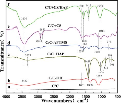 Ftir Spectra Of Cc Cc Oh Cc Hap Cc Aptms Cc Cs And Cc