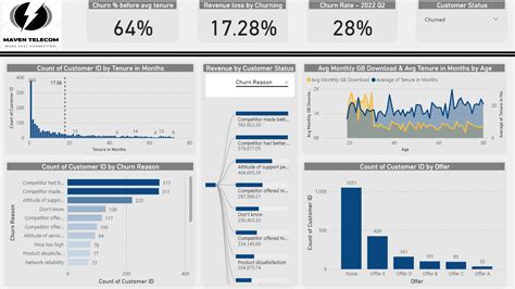 GitHub Raksoni Telecom Customer Churn Customers Churn All The Time Here Is A Fictional