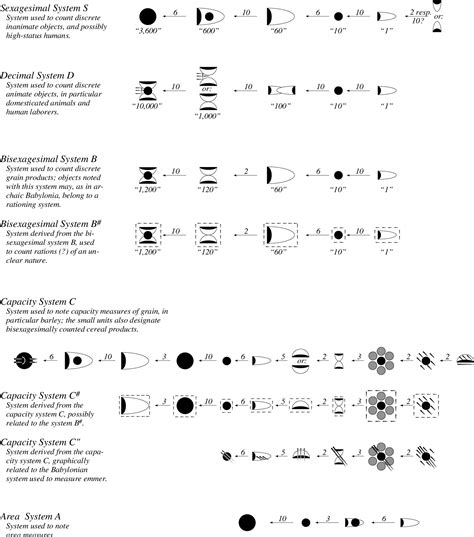 Figure 4 From The State Of Decipherment Of Proto Elamite Semantic Scholar