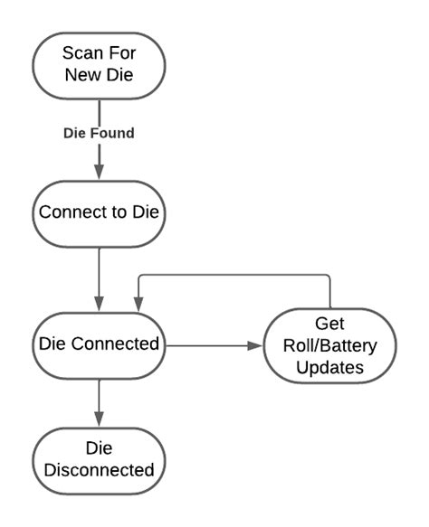 Writing An Arduino Library For Pixel Dice Robopenguins