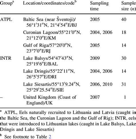 Sampling Location Sampling Time And Sample Size Of The European Eel Download Table