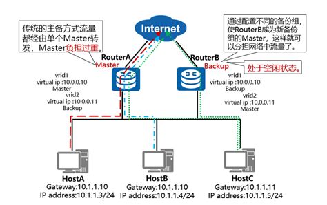 Vrrp技术详解和实战演练两台设备做vrrp上下行都是单机设备出现故障数据的走向 Csdn博客