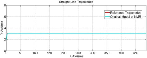 Straight Line Trajectory Tracking Download Scientific Diagram