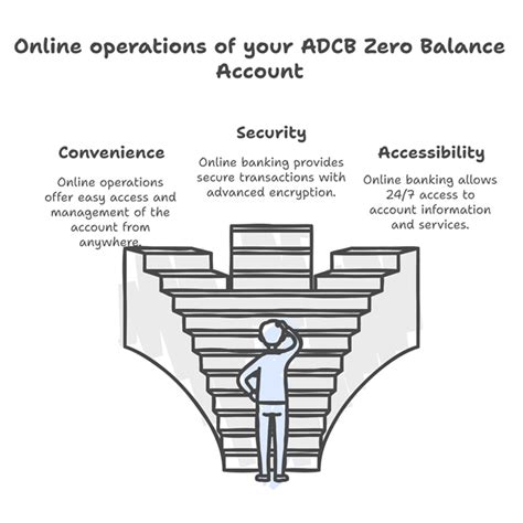 How To Open An ADCB Zero Balance Account Online