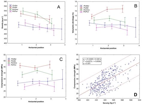 A Wood Density Pattern Along Stem Radius X Axis 1 Represents The Stem