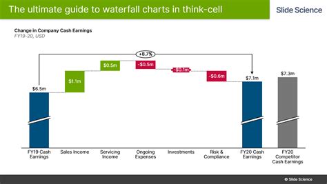 The Ultimate Guide To Waterfall Charts In Think Cell