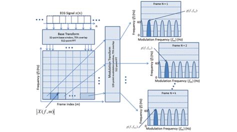 Spectro Temporal Electrocardiogram Analysis For Noise Robust Heart Rate