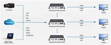 Amazon URayCoder H H IP Video Decoder HDMI VGA CVBS Video Audio Streaming Decoder