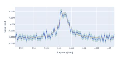 Qubit Spectroscopies Qibocal · V022