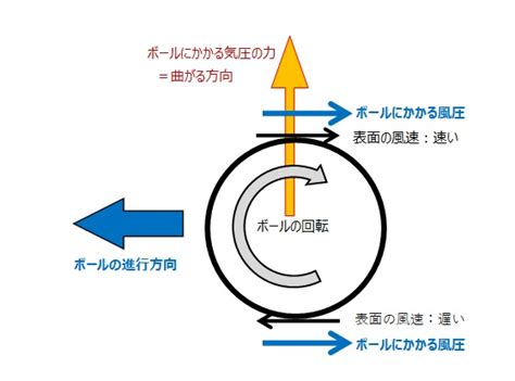 変化球が曲がる理由を科学的に解説します。野球素人でも分かる