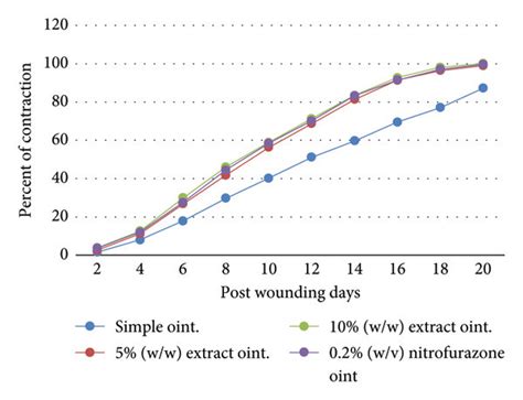 Effects Of Crude Extract On Contraction Of Burn Wound Download Scientific Diagram