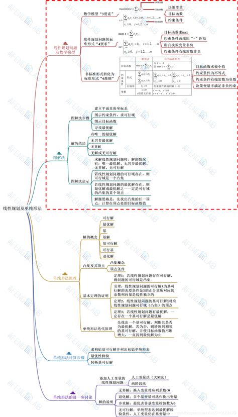 运筹说 第13期 线性规划硬核知识点梳理—数学模型and图解法 若线性规划问题的可行域存在 则其是一个凸集 Csdn博客
