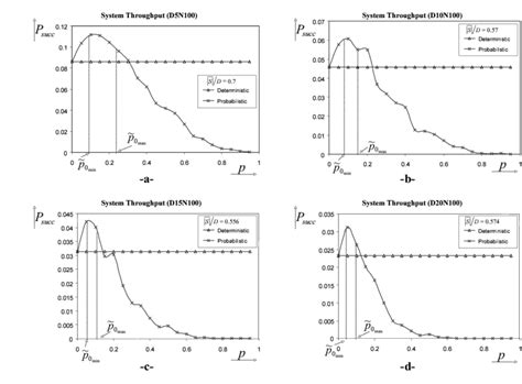 system throughput simulation results for different values of p medium